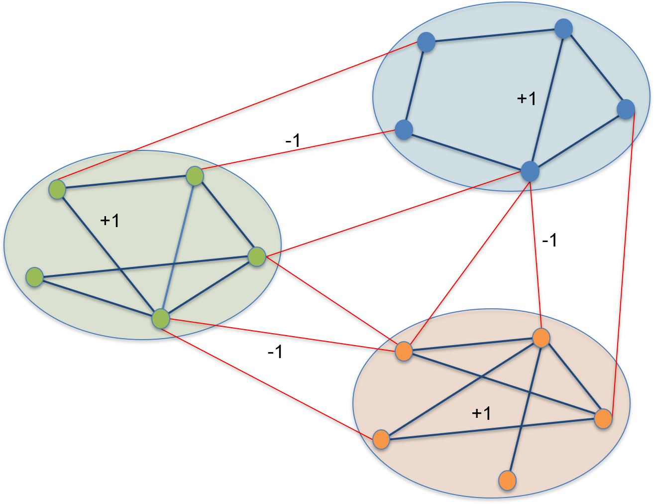 Predictive Graph Analytics And Propagation Of Information In Networks